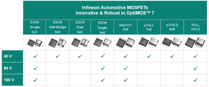 OptiMOS 7 Power MOSFETs - Infineon Technologies | Mouser